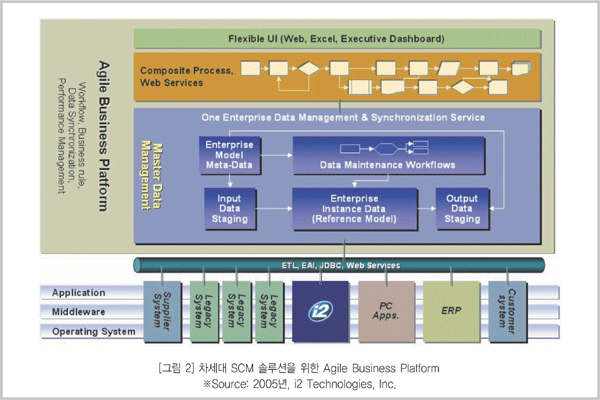 [SCM 시리즈 3] Agile Business Platform