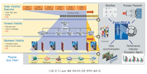 [SCM 시리즈 4] 하이테크 산업의 SCM