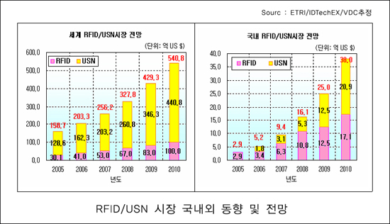 ETRI, ‘RFID/USN’ 시대 기술 선도