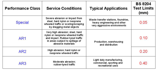 물류창고 바닥의 마모저항도 측정 방법
