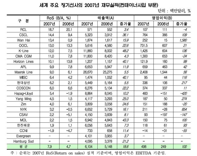[KMI Report] 세계 주요 정기선사의 재무실적과 시사점