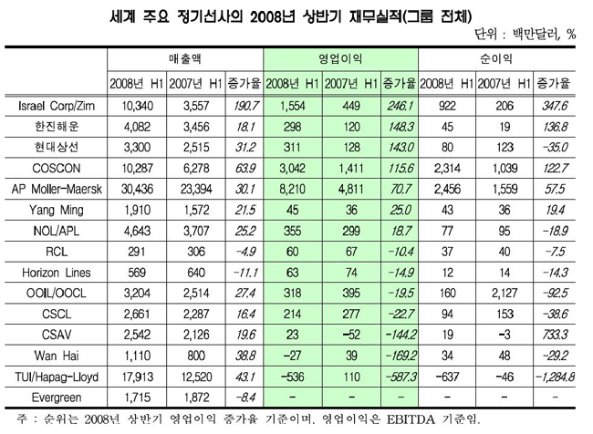 [KMI Report] 세계 주요 정기선사의 재무실적과 시사점