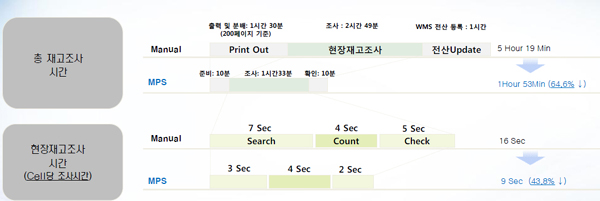 Case Study2. CJ GLS - RFID/USN으로 에너지 절감 추진