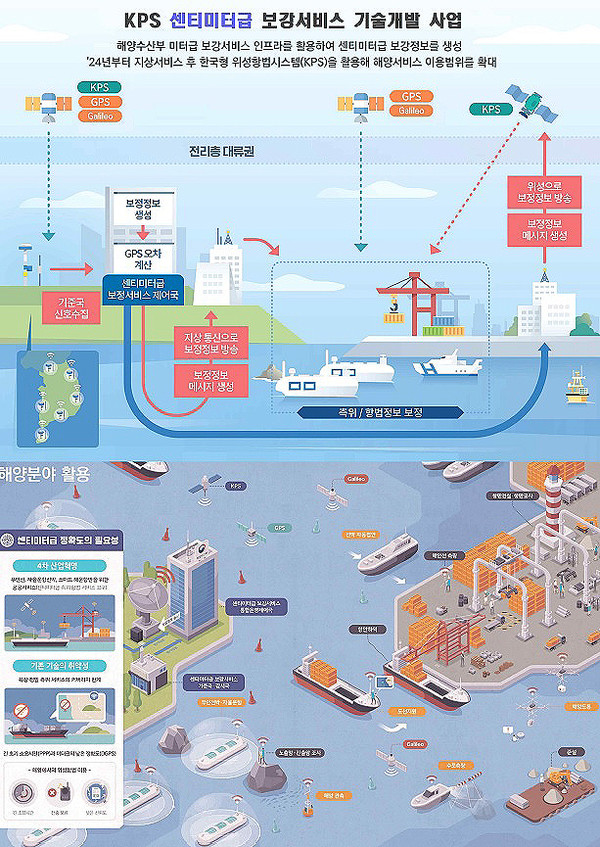 한국형 위성항법시스템 ‘센티미터급 서비스’ 개발 착수