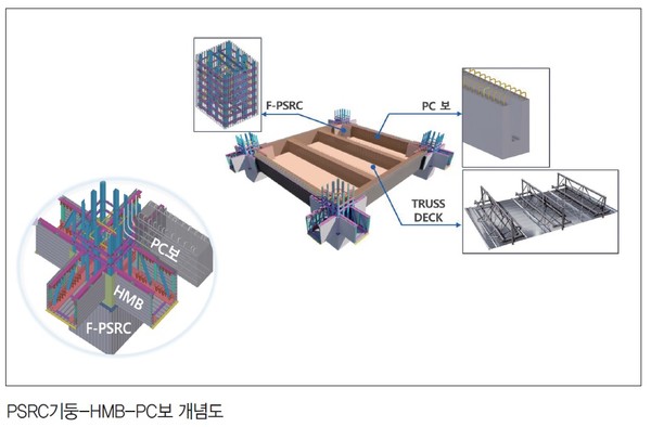 HMB, 물류센터 선조립 건설 기술의 혁명
