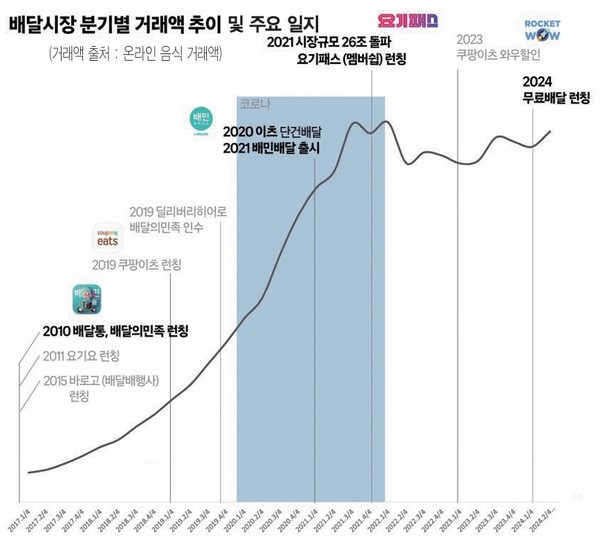 Part 1. 폭풍성장 배달산업, ‘무료배달’로 재도약 노려