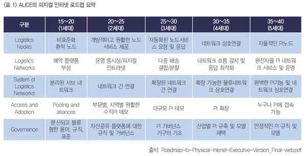 [2025년 특별기획] Physical Internet, 물류의 미래②